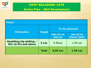 Action Plan -Skill Development Presentation | PPTX