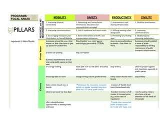 Inclusive Mobility Action Plan for Metro Manila (Attachments) | PDF