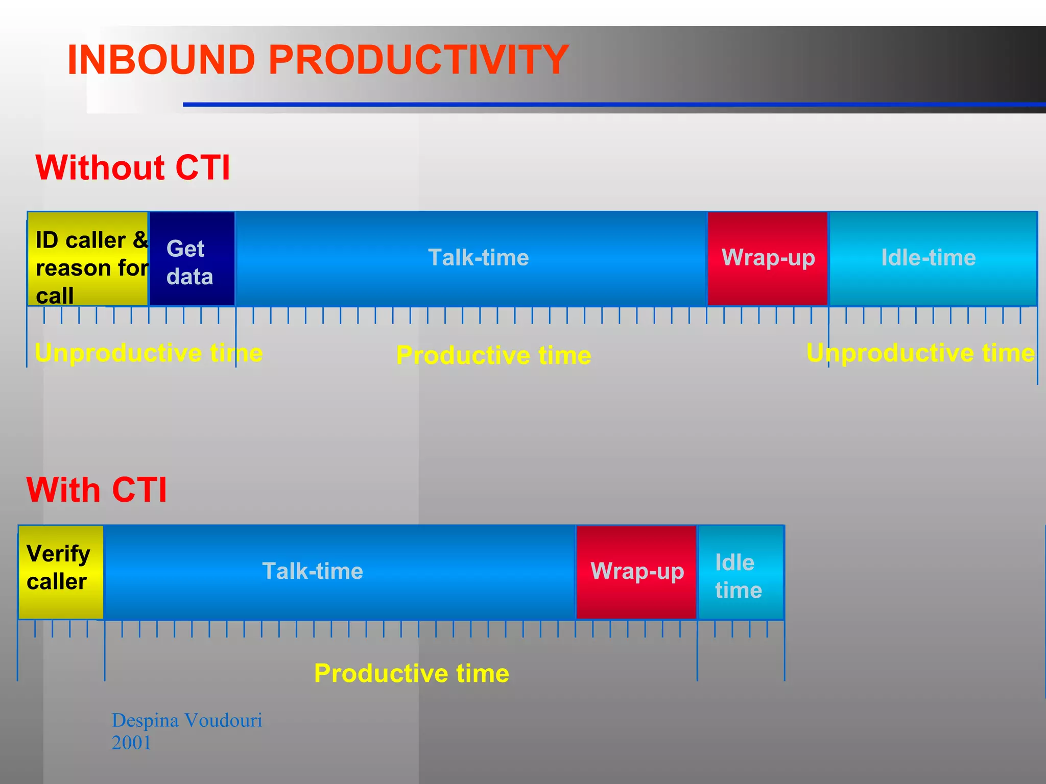 Action plan call center 2001 presentetion | PPT