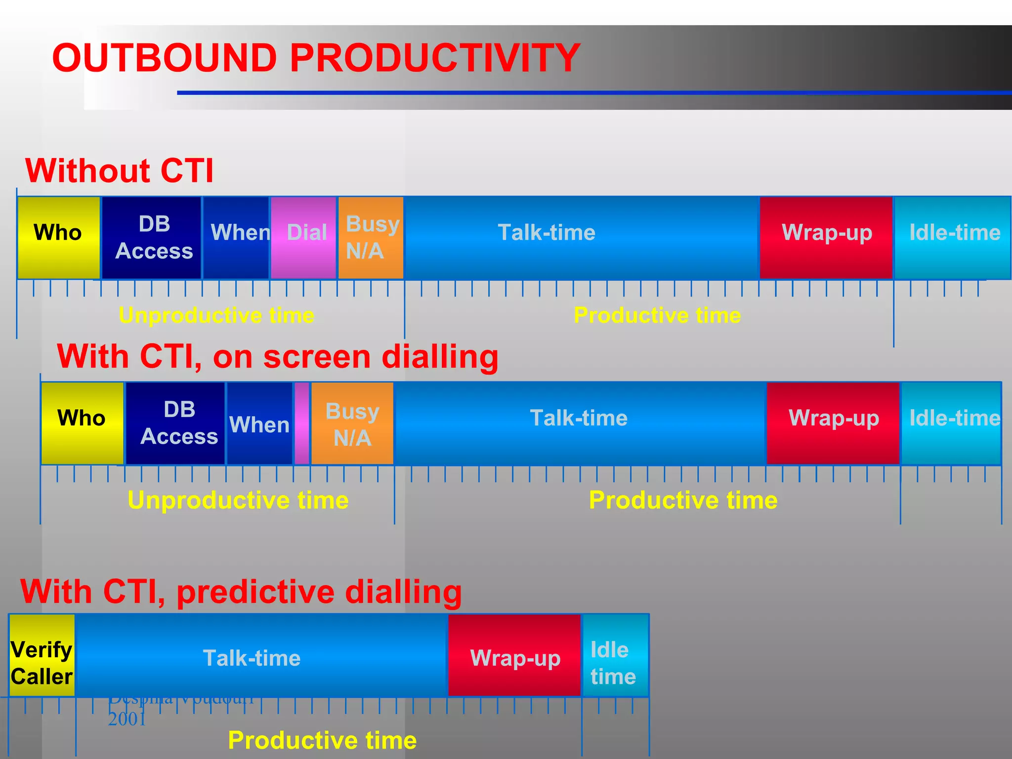 Action plan call center 2001 presentetion | PPT