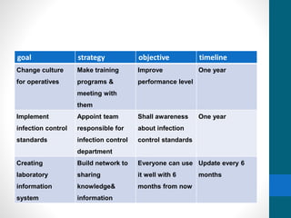 Action plan for laboratory department | PPTX