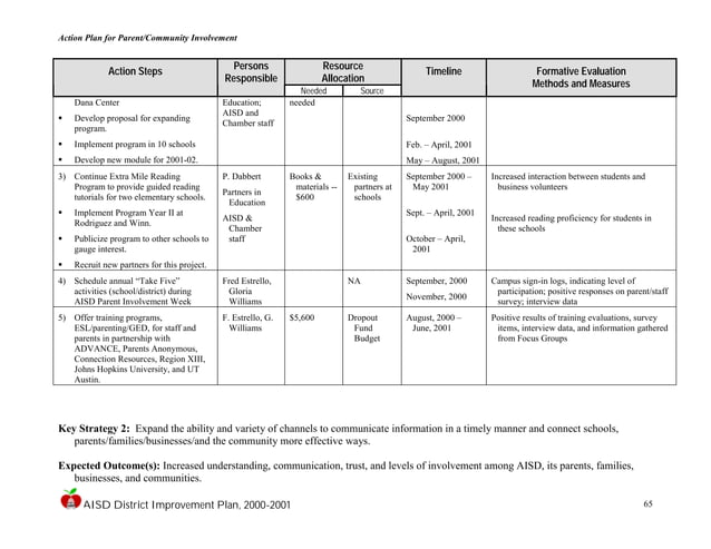ACTION PLAN FOR PARENT AND COMUNITY INVOLVEMENT.pdf | Education ...