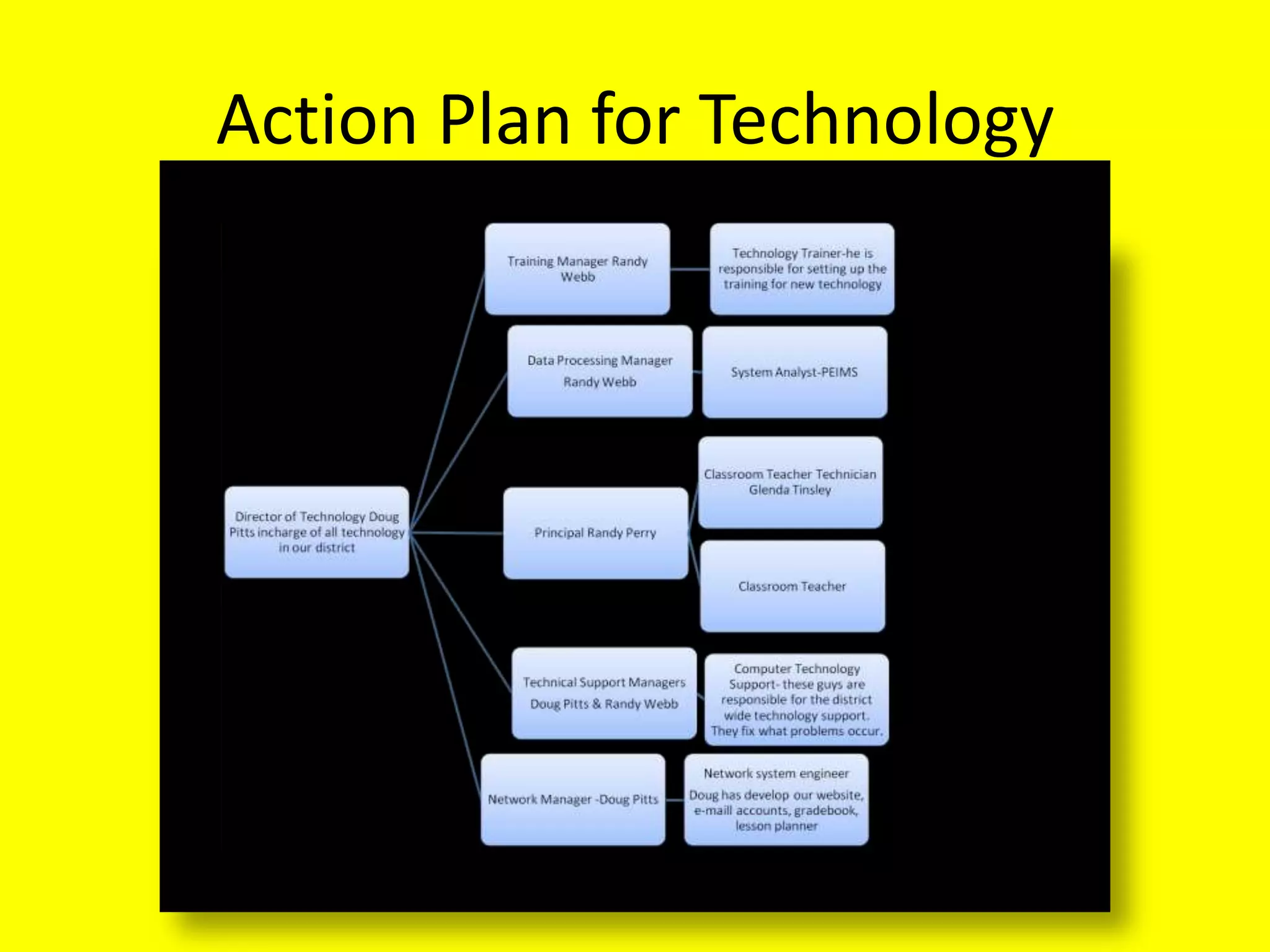Action Plan For Technology | PPTX
