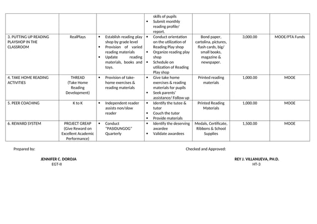ACTION PLAN IN READING-documents for elementary teachers | DOCX