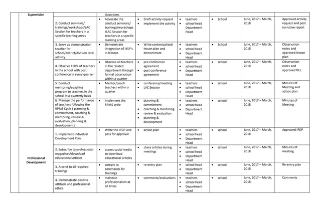 action plan IPCRF 2017-2018.docx | Professional School | Postgraduate ...