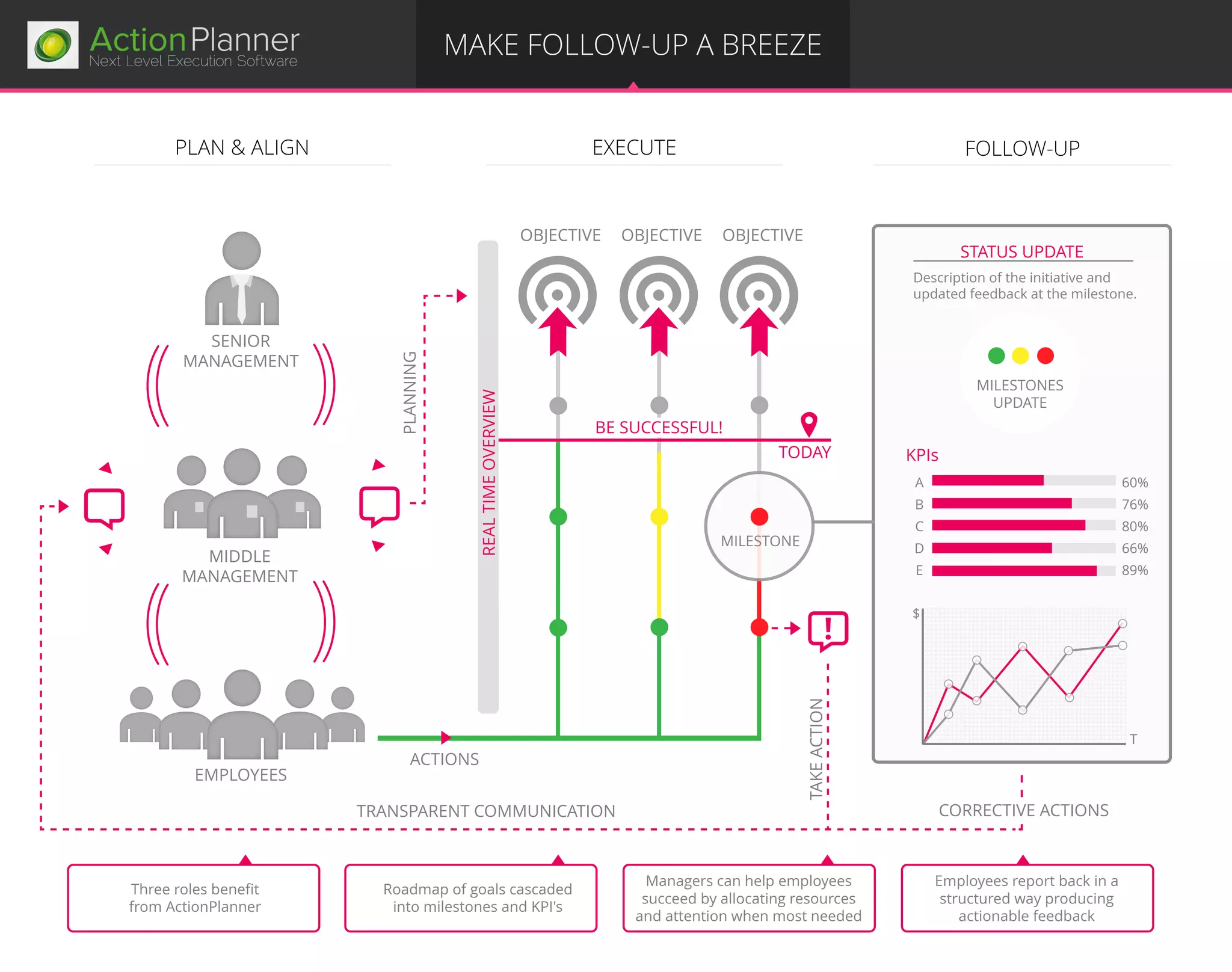 ActionPlanner - how it works (infographic) | PDF