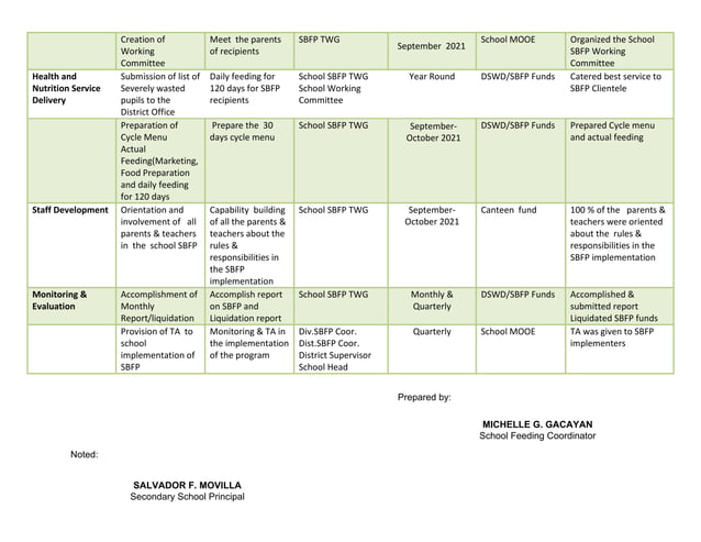 ACTION PLAN ON SCHOOL BASED FEEDING PROGRAM OF MAMALI NHS .pdf | Business | Business and Finance