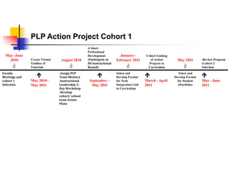 OJRPLP Action Project Components | PPT | Professional School ...