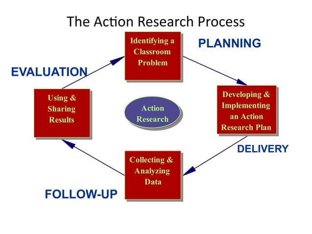 Introduction to Action Research for Primary School Teachers | PPTX