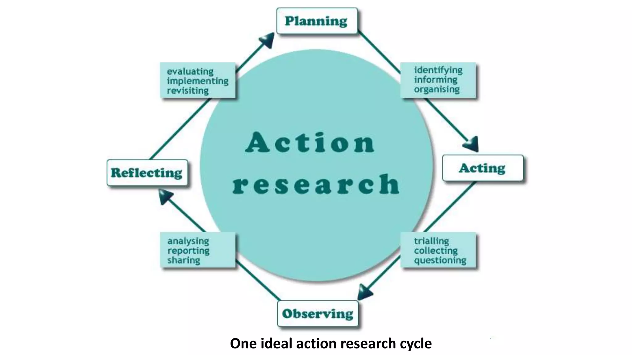Action research