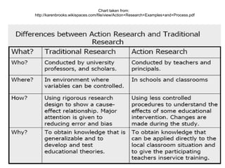 Action research | PPT