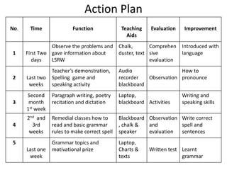 Action Research on LSRW | PPTX
