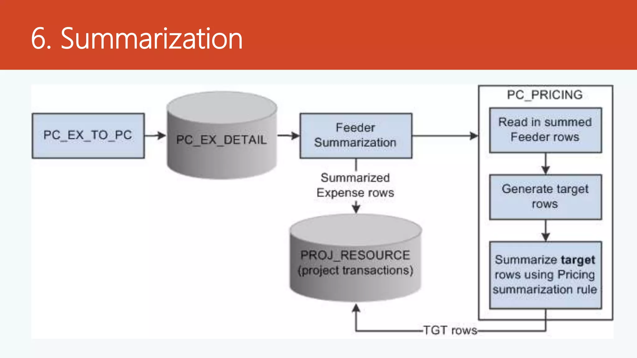 Action research data analysis | PPTX
