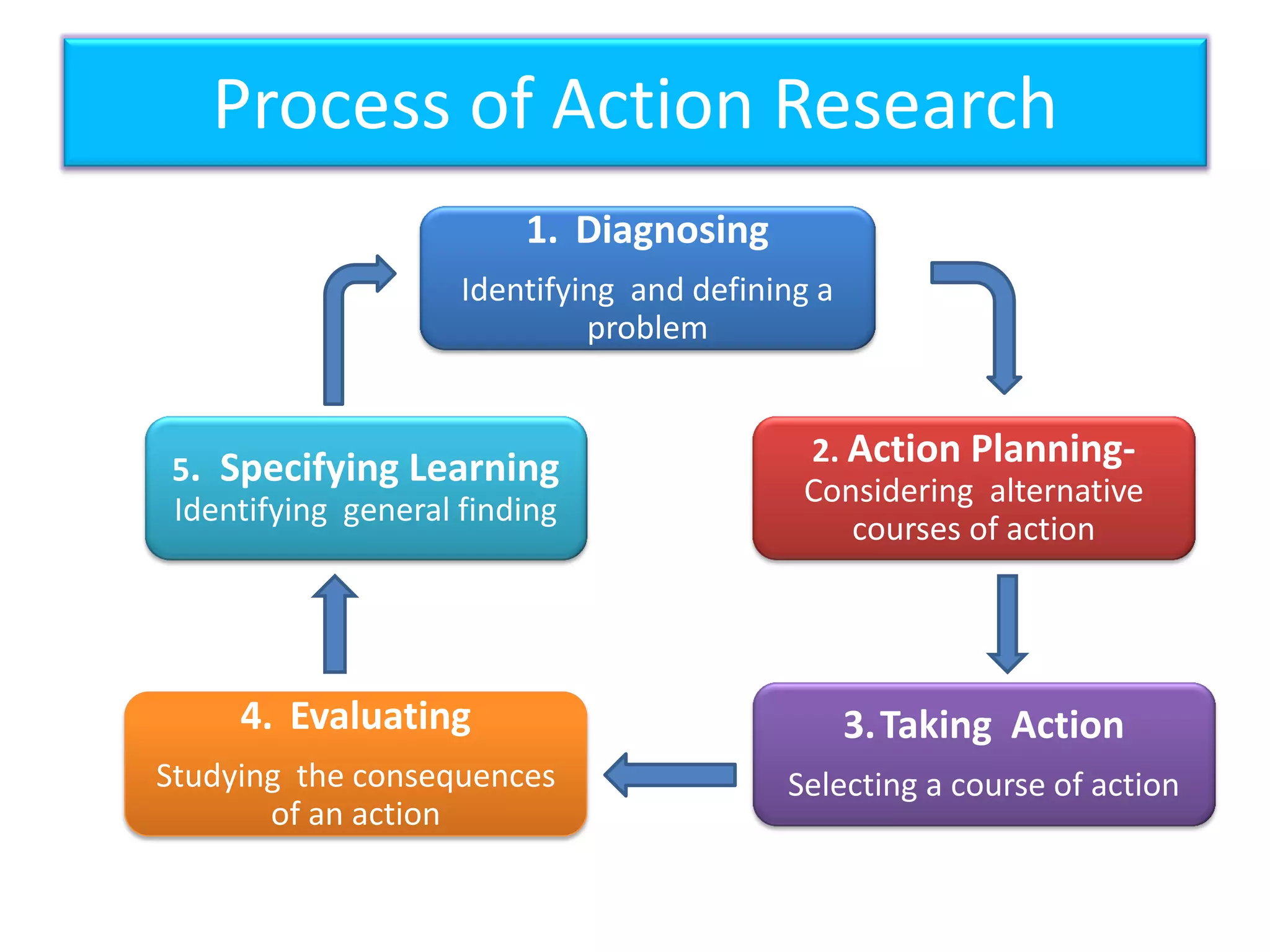 Action research क्रियात्मक अनुसंधान | PDF