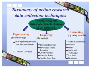 Action Research & Types of Research | PPTX