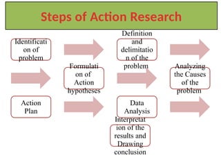 ActionResearchpost.pptxh action research | PPT