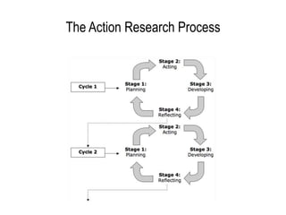 Action research process | PPTX