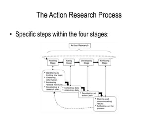 Action research process