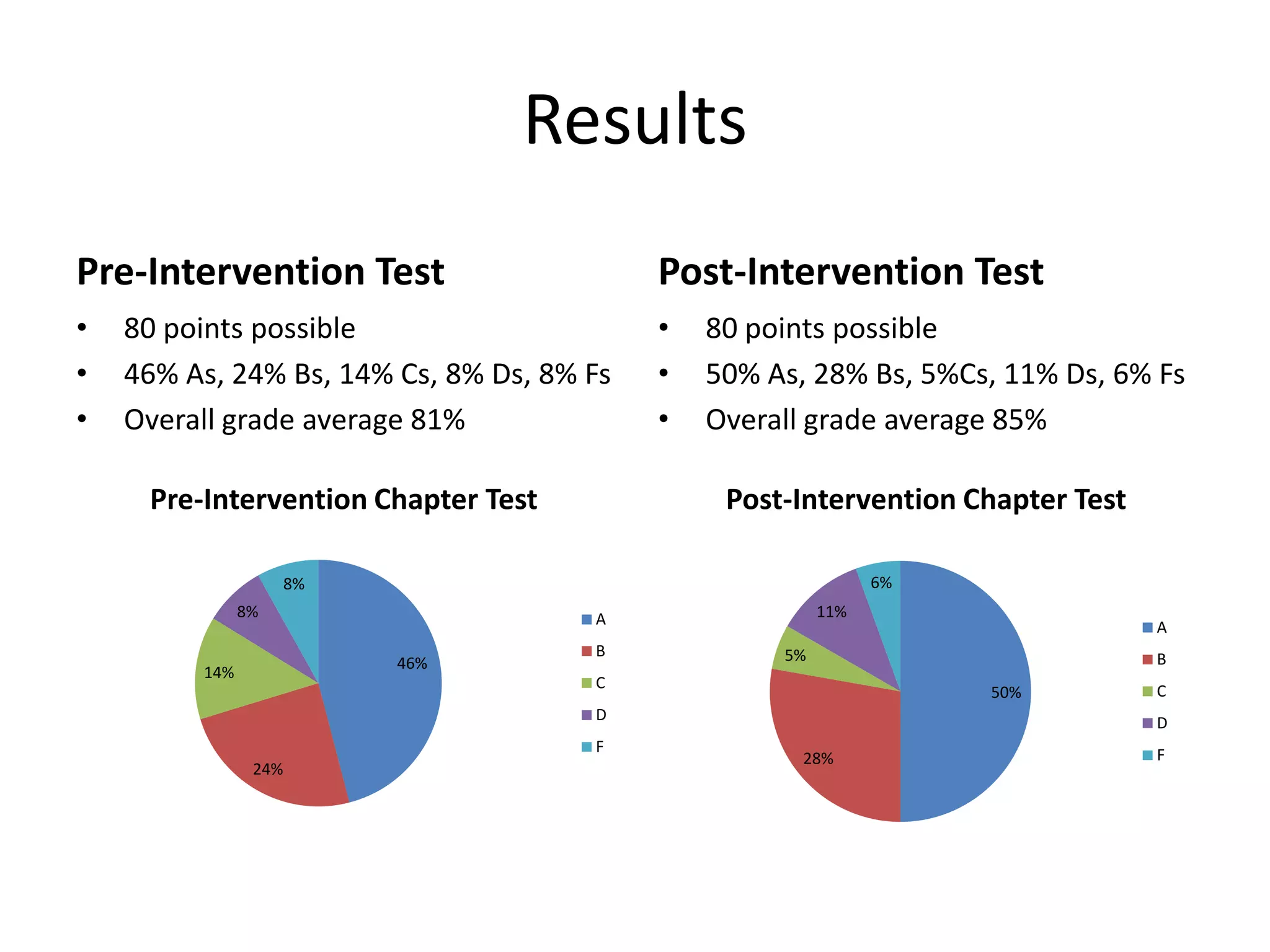 Action research project (power point presentation) | PPTX