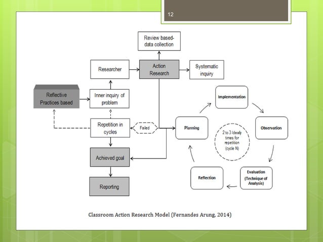 Action research: Basic Information on Action Research | PPT