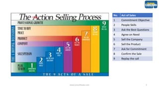 Action Selling System.pptx | Sales | Business
