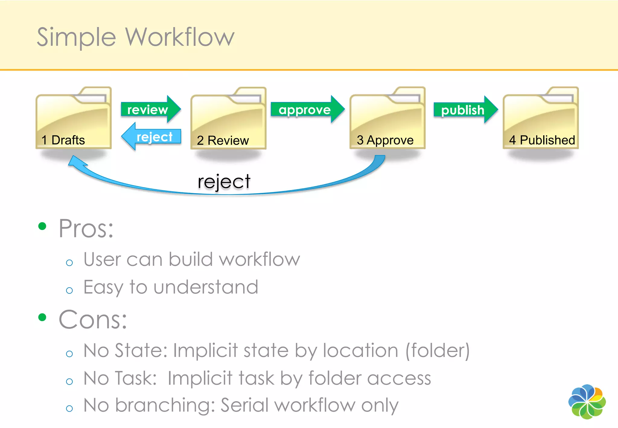 Actions Rules And Workflow In Alfresco Ppt 0063