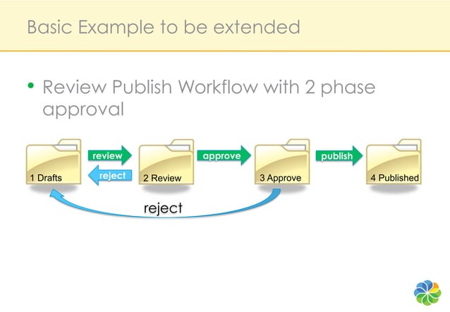 Actions rules and workflow in alfresco | PPT