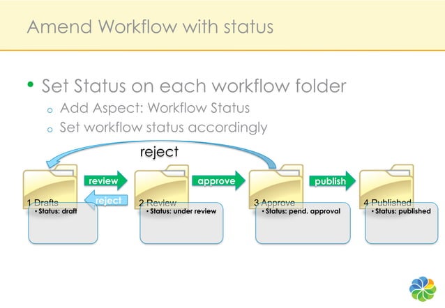 Actions rules and workflow in alfresco | PPT
