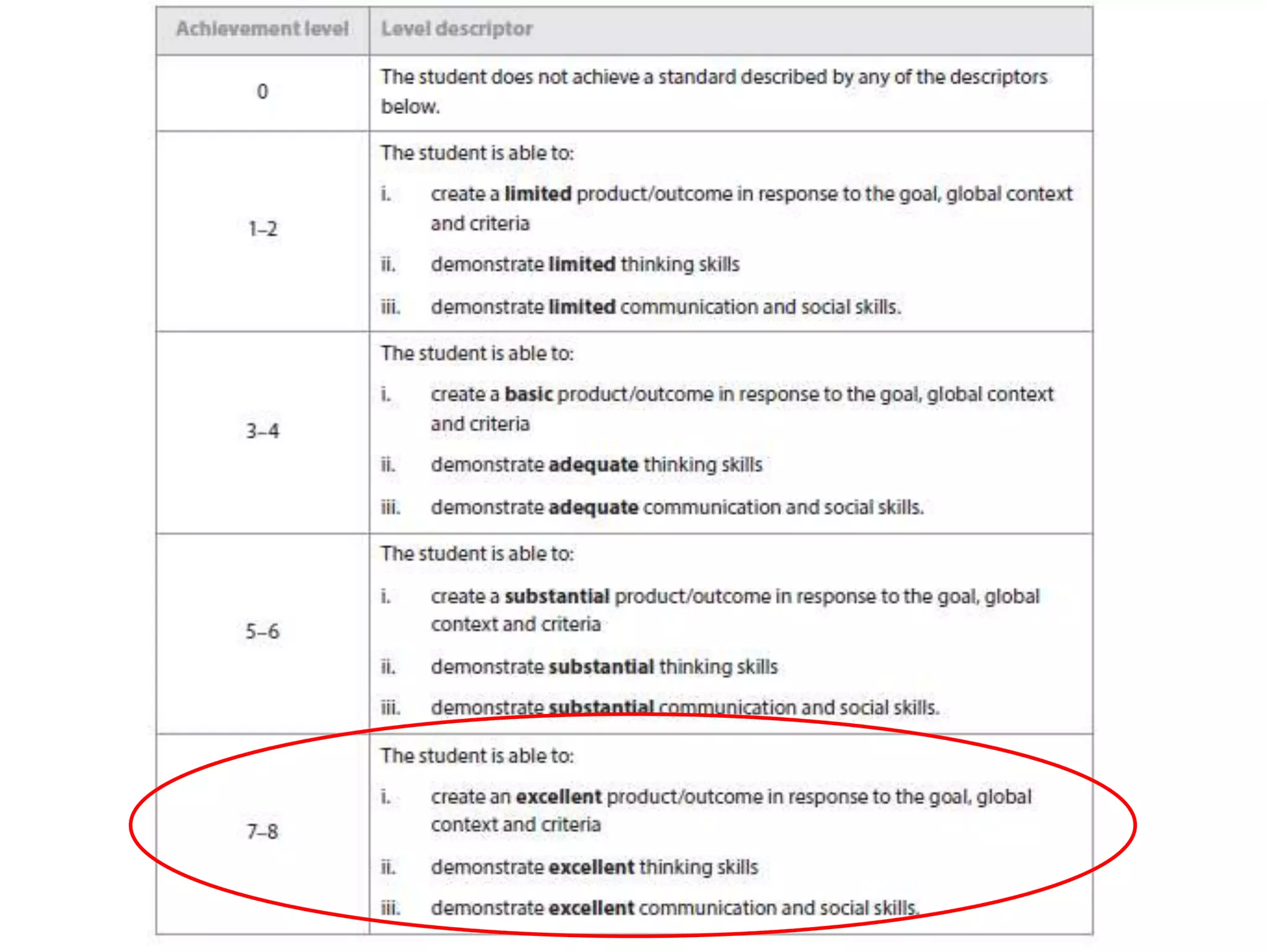Action stage of the MYP Personal Project | PPTX