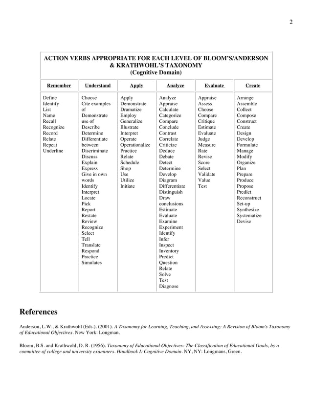 Action verbsforobjectives | PDF