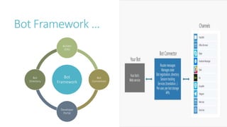 Activate bots within SharePoint Framework | PPTX