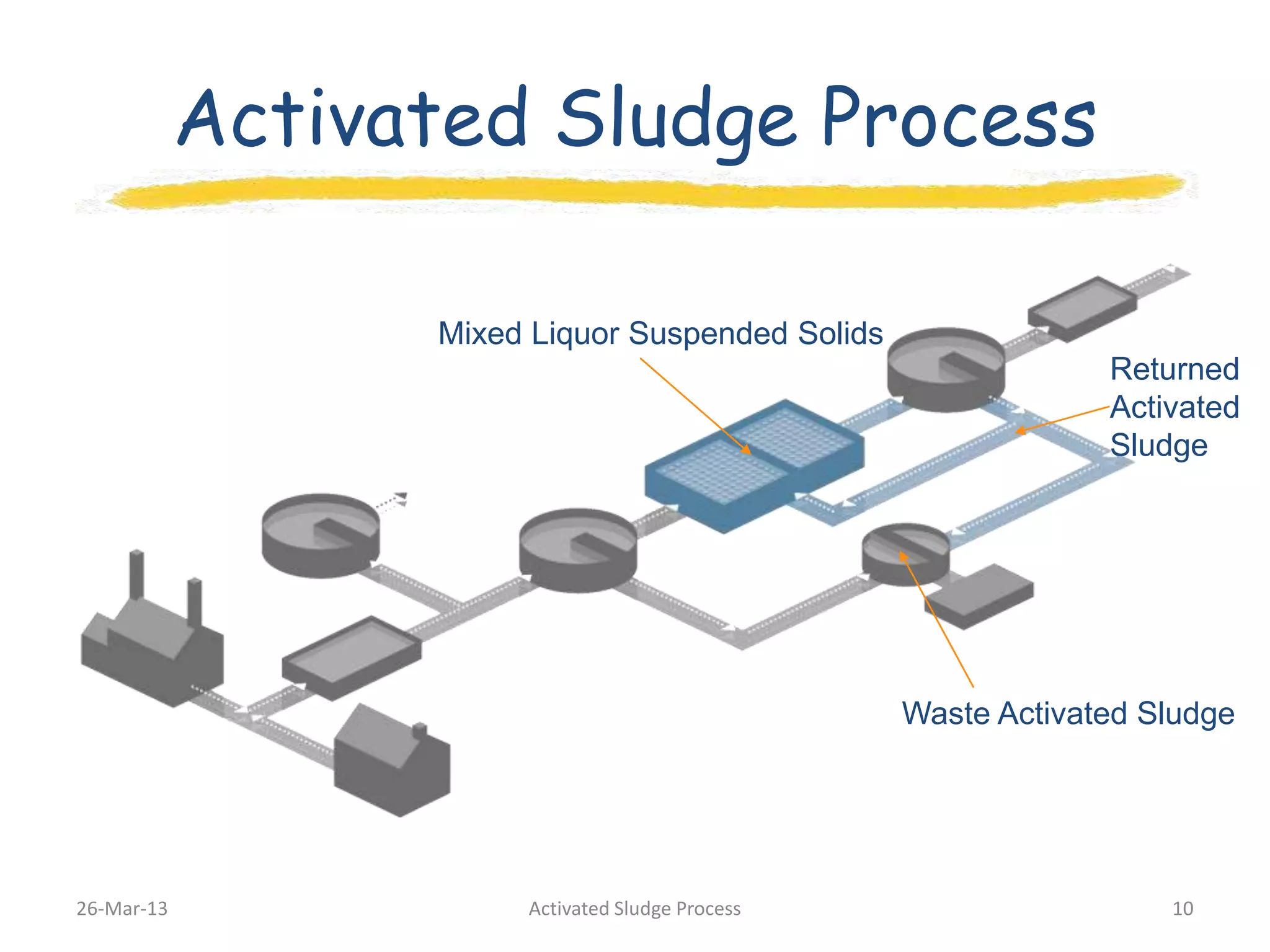 Activated Sludge Process | PPTX