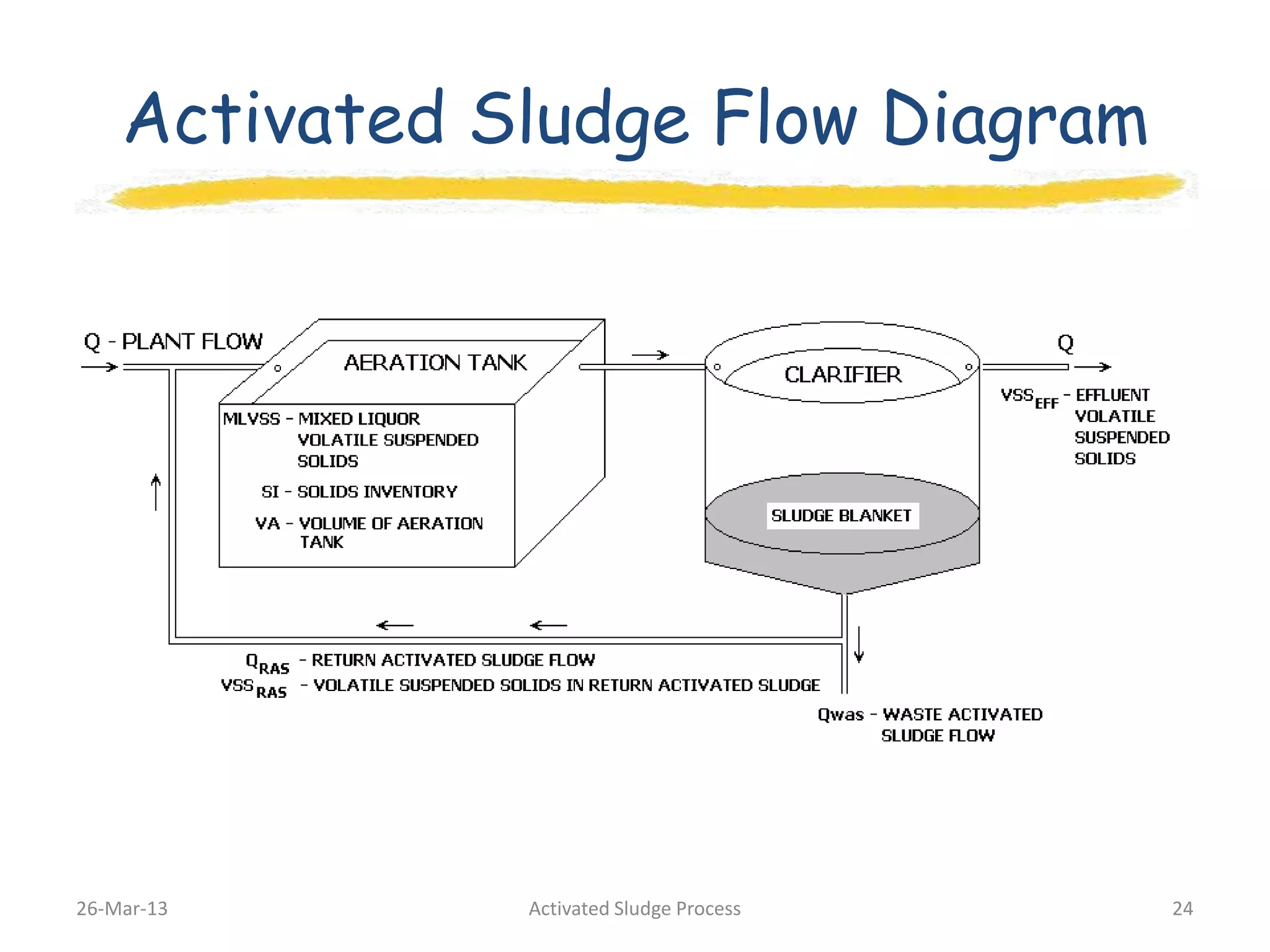 Activated Sludge Process | PPTX