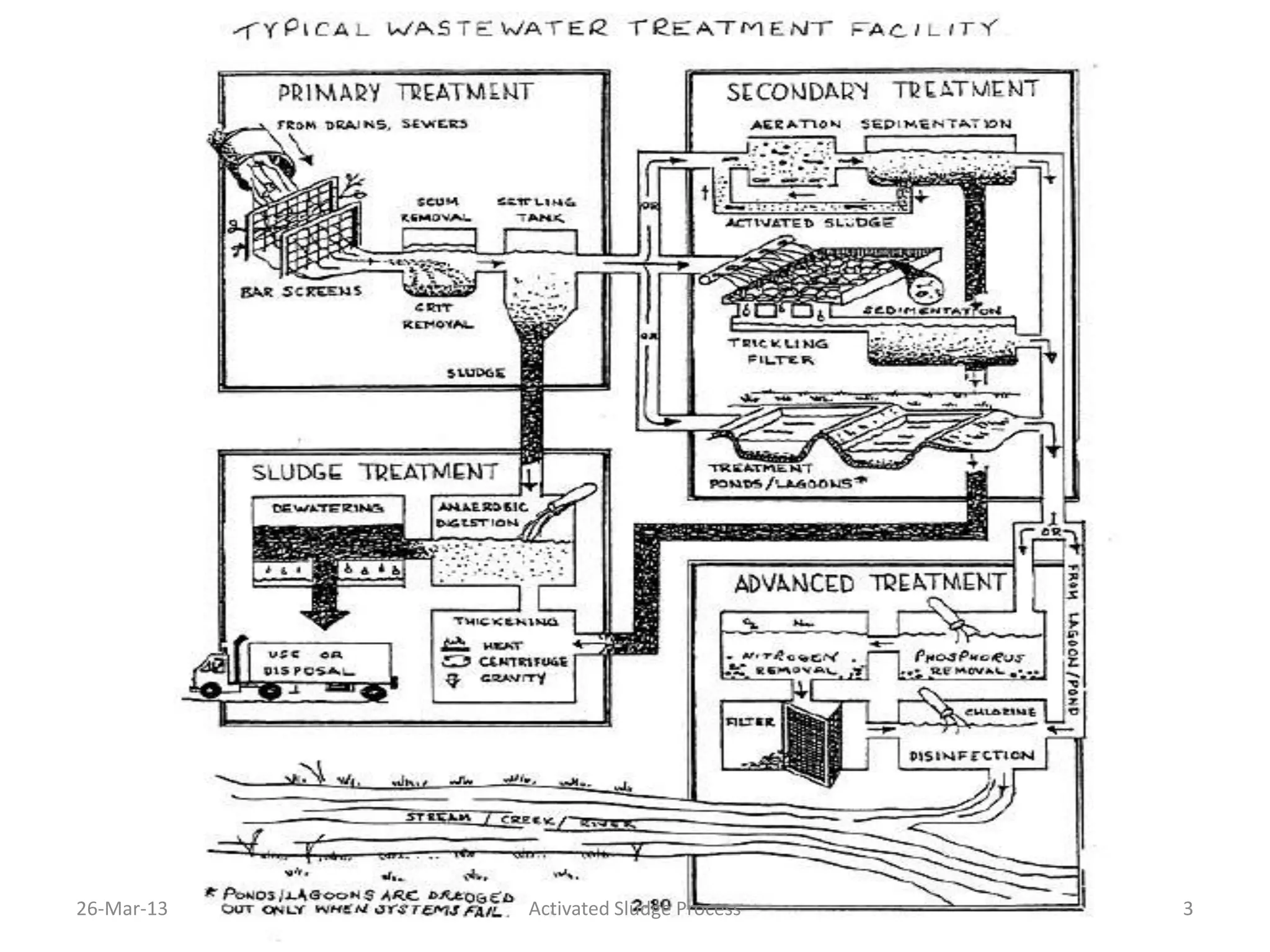 Activated Sludge Process | PPTX
