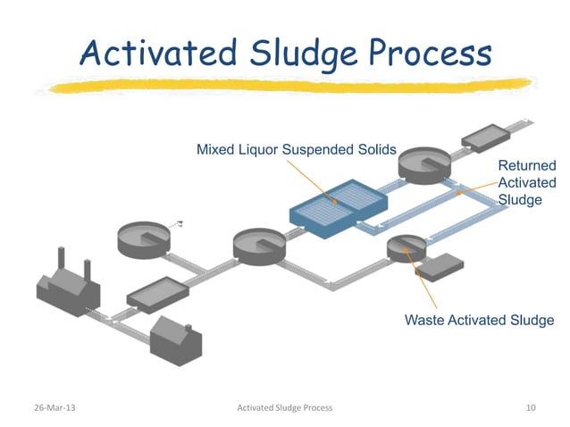Activated Sludge Process | PPTX | Chemistry | Science