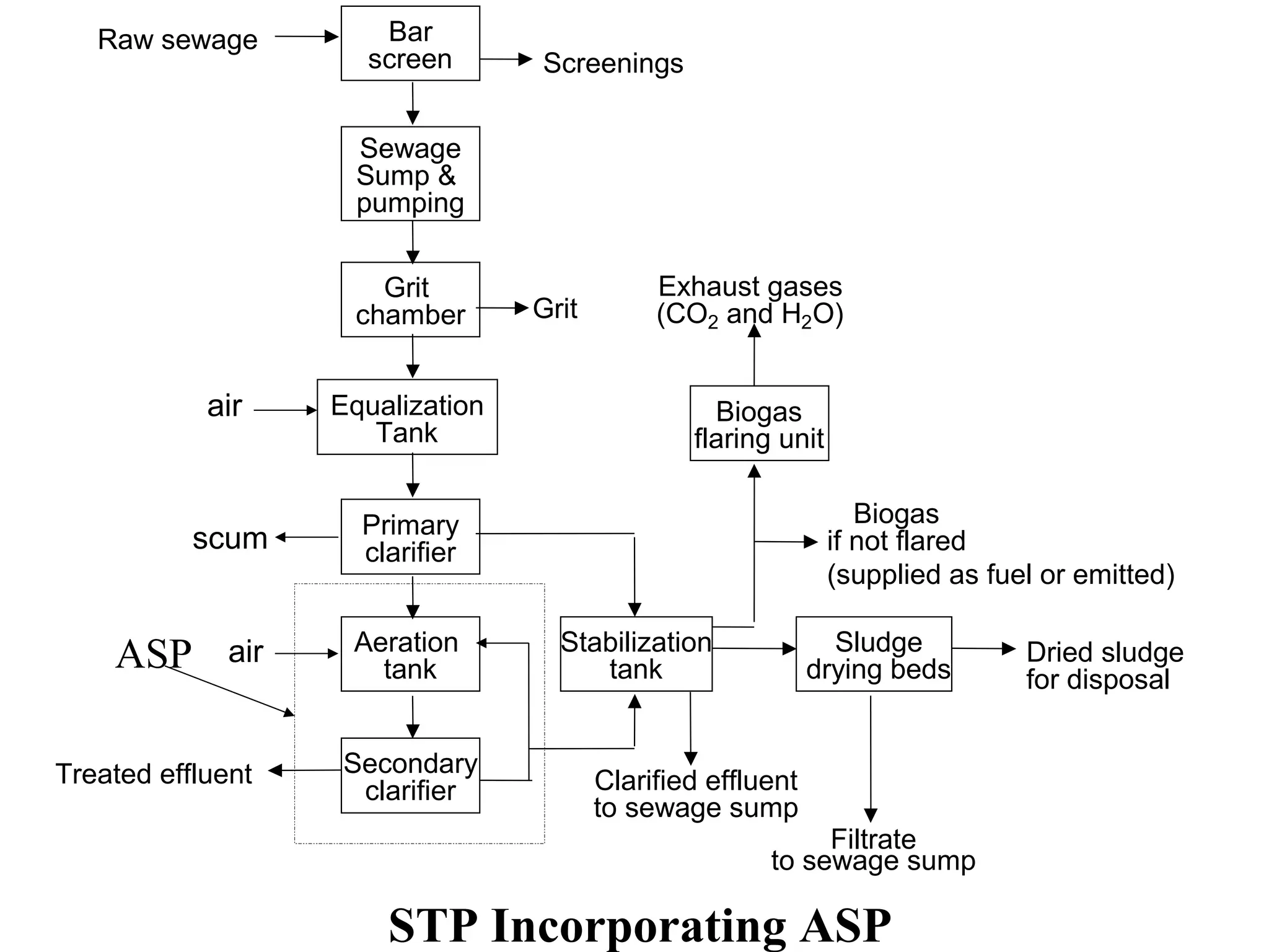 Activated sludge process | PPT