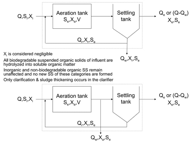 Activated sludge process | PPT | Chemistry | Science