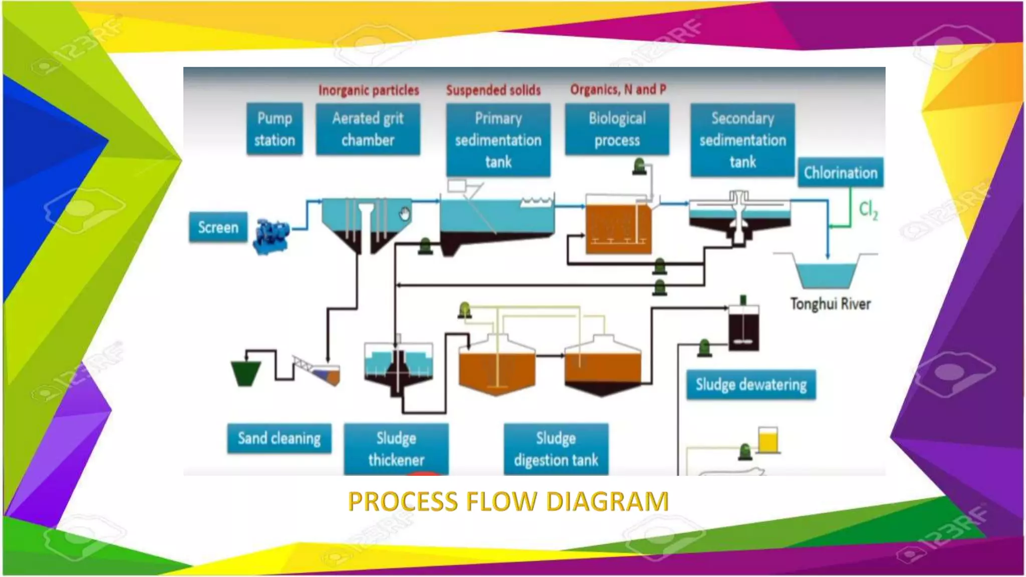 Activated sludge process edited | PPTX