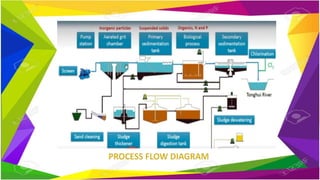 Activated sludge process edited | PPTX