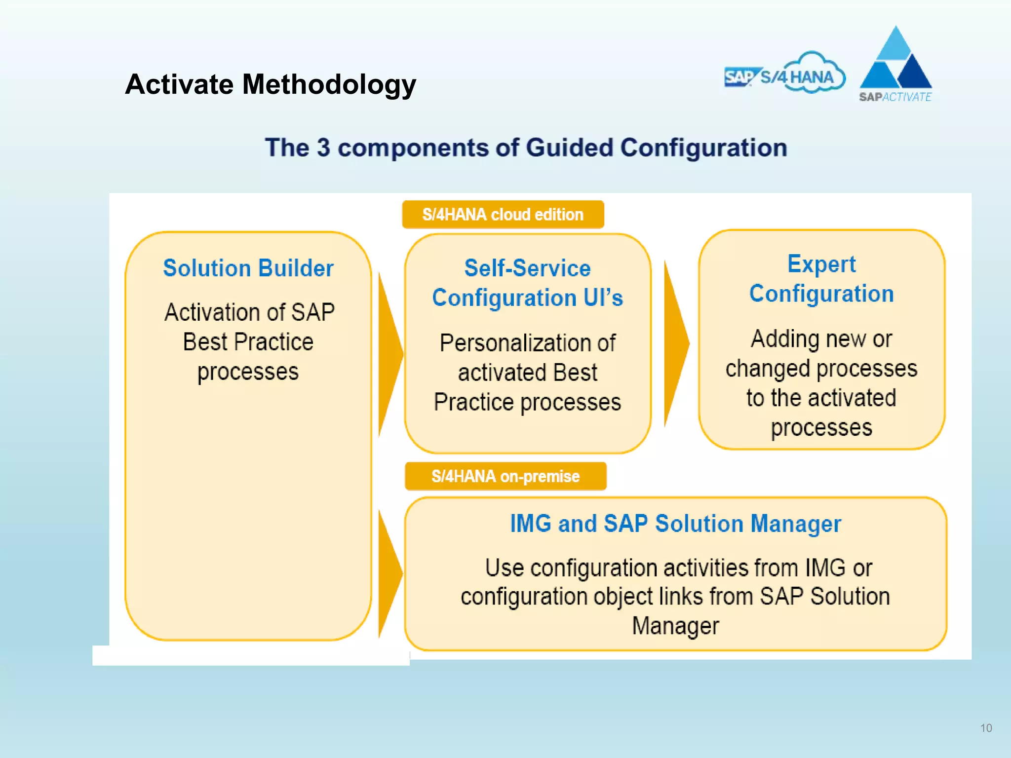 Activate Methodology | PPT | Operating Systems | Computer Software and ...