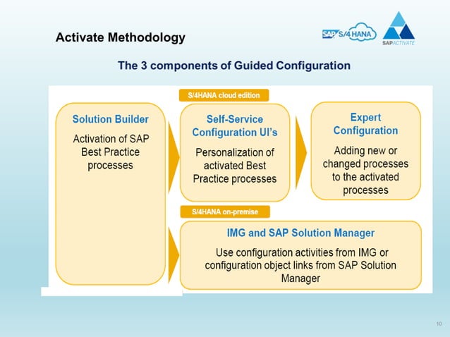 Activate Methodology | PPT | Operating Systems | Computer Software and ...