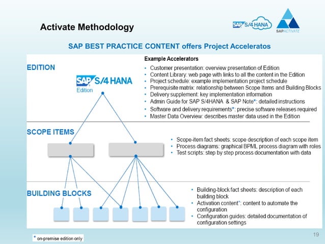 Activate Methodology | PPT | Operating Systems | Computer Software and ...