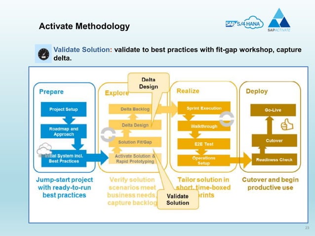 Activate Methodology | PPT | Operating Systems | Computer Software and ...