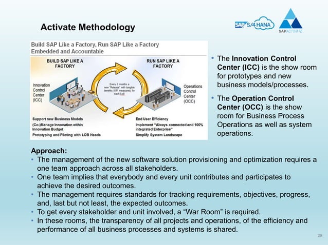 Activate Methodology | PPT | Operating Systems | Computer Software and ...
