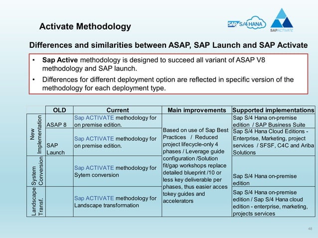 Activate Methodology | PPT | Operating Systems | Computer Software and ...