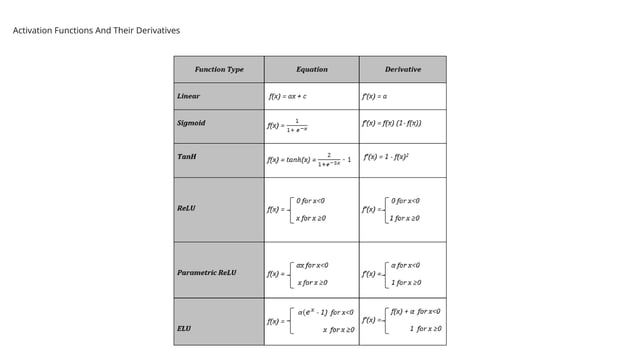 ACTIVATION FUNCTIONS IN SOFT COMPUTING AW | PPTX | Computing ...
