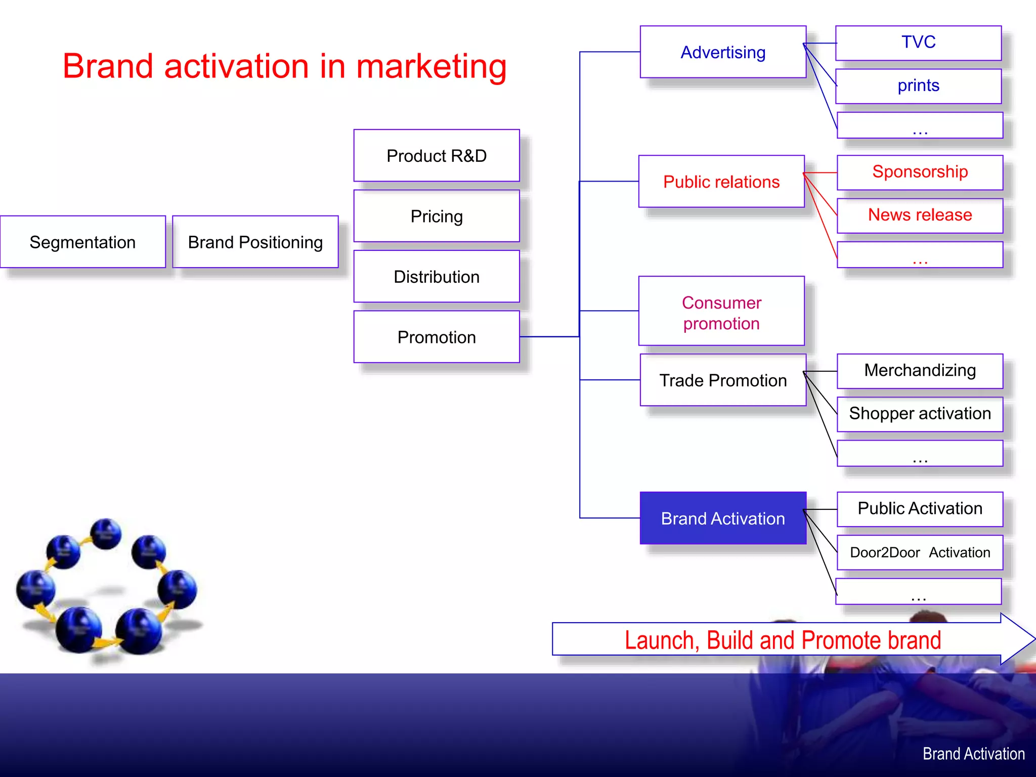 Activation In Vietnam Case study.ppt