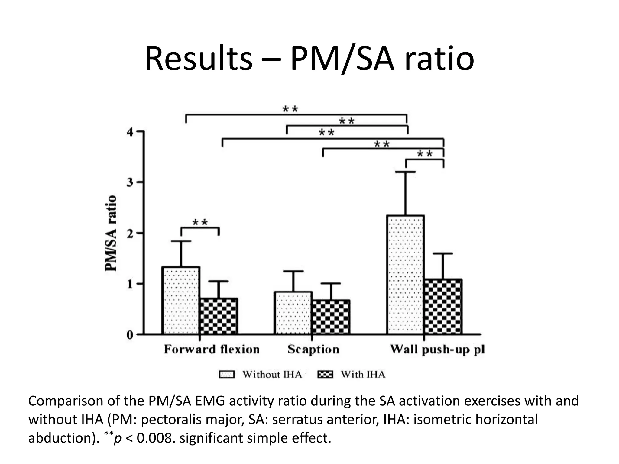 Activation of serratus anterior during horizontal abduction | PPT
