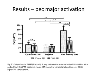 Activation of serratus anterior during horizontal abduction | PPT