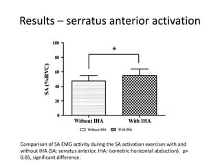 Activation of serratus anterior during horizontal abduction | PPT